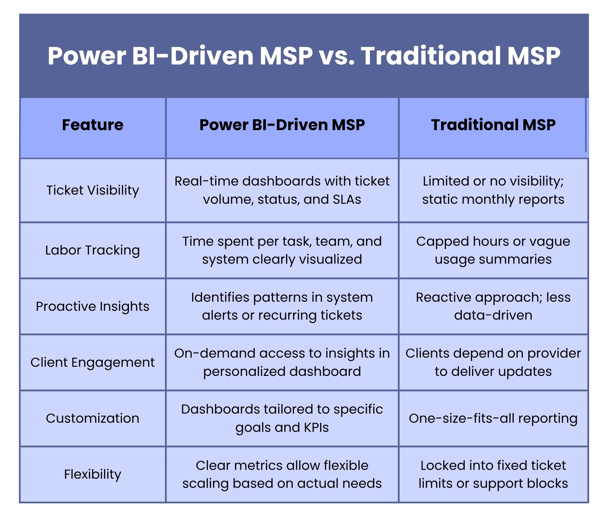 Power BI IT Ticket Analysis - Managed Solution